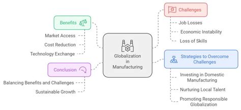 Globalization Manufacturing Internationalbusiness Globalmarkets