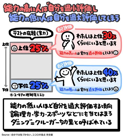 井の中の蛙大海を知らず？人は能力の低い人程「自分を過大評価」しやすい 話題の画像プラス