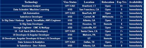 Corp To Corp On Linkedin Ba Qa Salesforce Angular Developer Ui