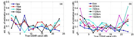 estimation performance for 16 qam transmission with a different mean