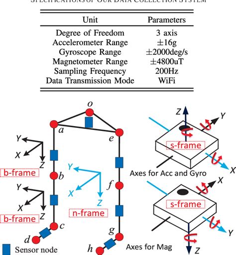 Table I From Sensor Combination Selection For Human Gait Phase