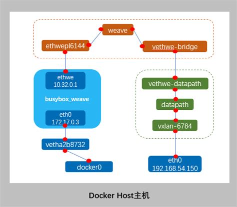 05 docker网络 老梅笔记 laomeinote
