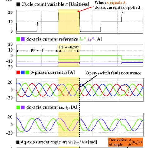 voltage and current waveforms when intermittent d axis current injected