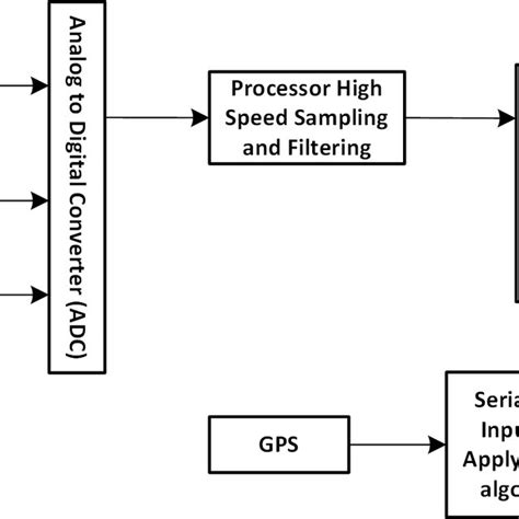Sensor Fusion Of Imu Magnetometer And Rtk Gps Download Scientific
