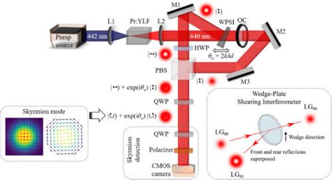 The Skyrmion Laser Configuration The Gaussian And Laguerregaussian