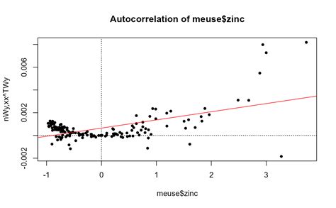 Autocorrelation Plot — Moransplot • Spatialeco