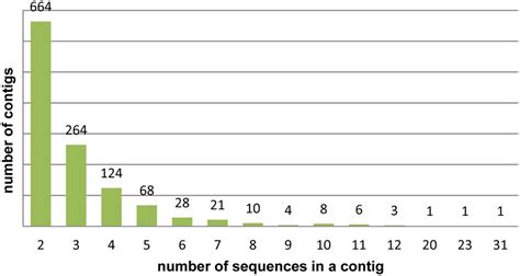 Frontiers Dart Markers Effectively Target Gene Space In The Rye Genome