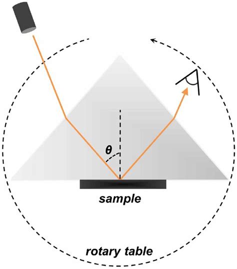 A Typical Prism Coupling Setup For Critical Angle Refractometry With