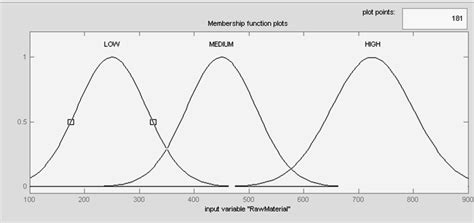 FIS Model For Number Of Shift Source Own Contribution Download Scientific Diagram