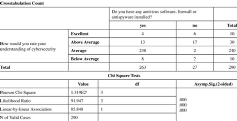 Understanding Of Cyber Security Versus Having Antivirus Software