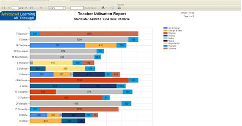 Progresso Geek Staff Utilisation Report
