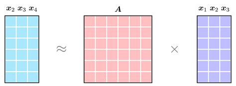 Reduced Rank Vector Autoregressive Model For High Dimensional Time