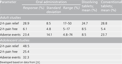 Placebo Effect In Clinical Trials Of Triptan Medications Download Table