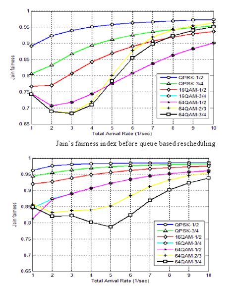 A Average Bandwidth Utilization Before Queue Based Rescheduling