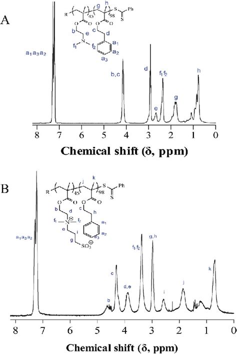 1 H Nmr Spectra Of The Pdmaema 45 B Ppema 98 Precursor Block Copolymer