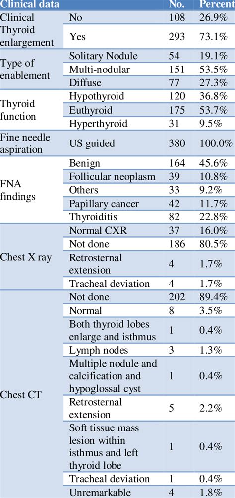 Thyroid Clinical Data Of Patients With Thyroid Disorders In