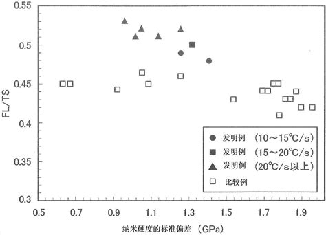 薄钢板和镀覆钢板以及热轧钢板的制造方法冷轧全硬钢板的制造方法薄钢板的制造方法和镀覆钢板的制造方法与流程 2