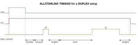 ASL Timing And Audio Settings Understanding AllStarLink AllStarLink