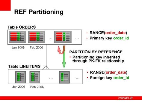 Insert Picture Here Oracle Partitioning In Oracle Database