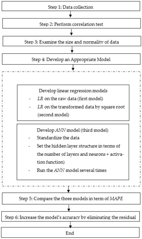 Flow Chart Methodology Download Scientific Diagram