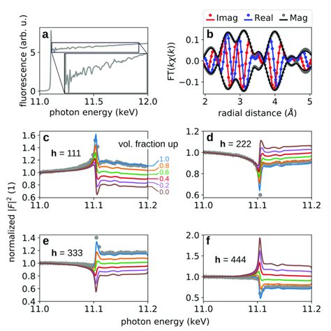 X Ray Absorption And Diffraction Intensity Spectra Of A Gete Film Near