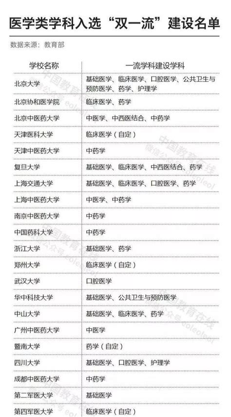 「新醫科」來臨！高校醫學實力如何？「雙一流」醫學專業有哪些？ 每日頭條