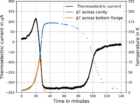 Figure 2 From CERNS SRF TEST STAND FOR CAVITY PERFORMANCE MEASUREMENTS Semantic Scholar