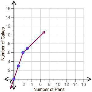 SOLVED Determine Whether The Graph Represents A Proportional Relationship A Graph Is Shown