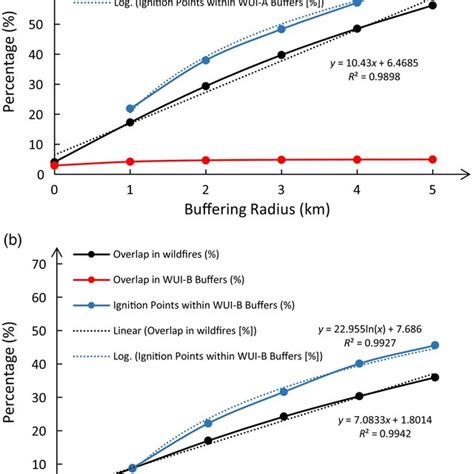 A Spatial Plot Of Overlap Of Buffers Of Wildland Urban Interface Download Scientific Diagram