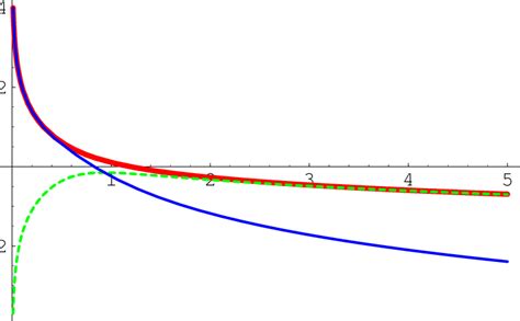 Logarithm Of G R G L R And Gs R Plotted As Thicker Solid Line Download Scientific Diagram
