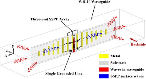 Figure 11 From W Band E Plane Waveguide Bandpass Filters Using Spoof Surface Plasmon Polaritons