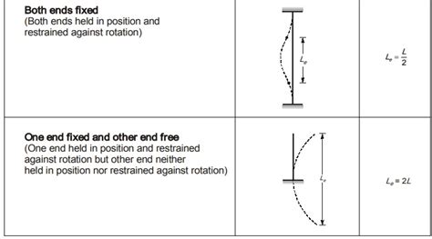 Euler Theory Strength Of Material Civil Engineering