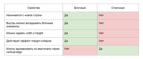 Css — Interview Questions Опишите разницу между Div и Span By Olga