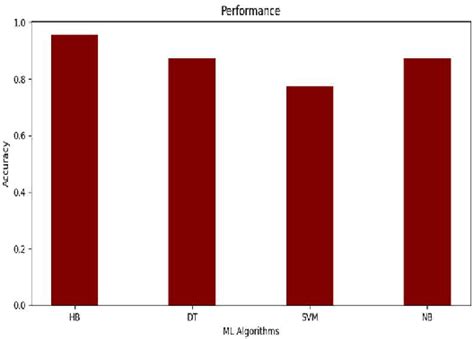 Figure 17 From A Comparative Analysis Of Malicious Traffic Detection In