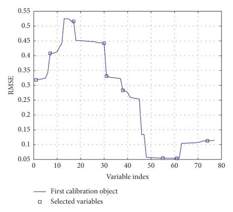 Feature Wavelength Selection Via Spa Download Scientific Diagram