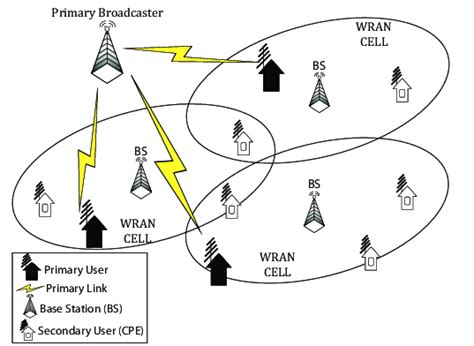 The Ieee 802 22 Network Architecture Wran Wireless Regional Area Download Scientific Diagram