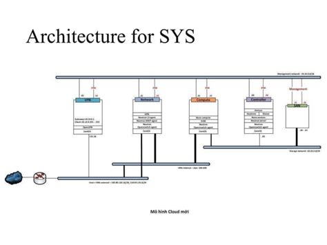 Openstack Architecture Pptx Cloud Computing Internet