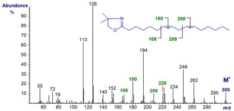 Mass Spectrometry Of Dmox Derivatives Methylene Interrupted Dienoic