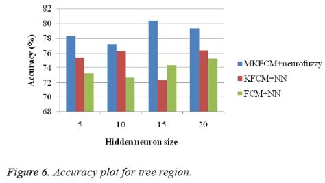Gabc Based Neuro Fuzzy Classifier With Multi Kernel Segmentation For