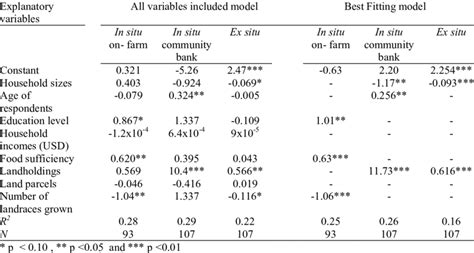 Full And Best Regression Models Of Explanatory Variables Determining