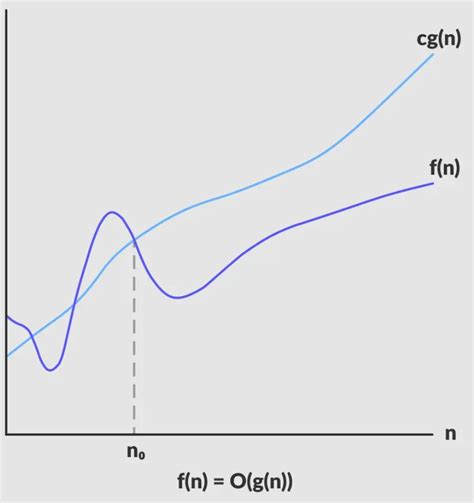 Asymptotic Notation Fundamentals And Components Botpenguin
