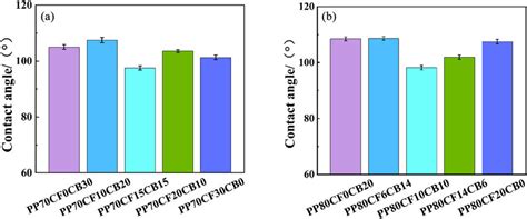 Surface Wetting Of The Silicone Polymer Cement A Surface Wetting Download Scientific Diagram