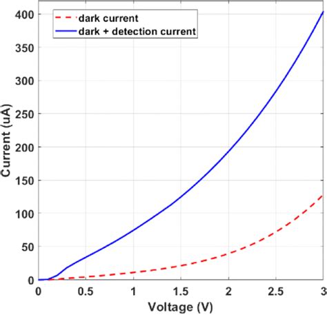 I V Characteristic Of The Proposed Msm Plasmon Detector Download Scientific Diagram