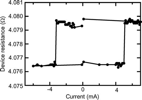 Spin Transfer Switching For A Gd Fe Cpp Gmr Device Download Scientific Diagram