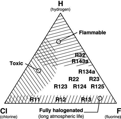 A Comparison Between Refrigerants Used In Air Conditioning 58 Off