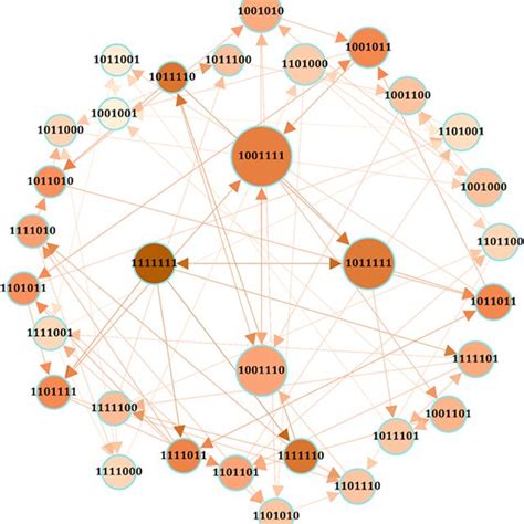 A Simple Boolean Network The Network Has Three Nodes Denoted As A B
