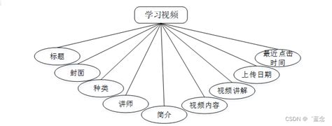 计算机毕业设计springboot甲骨文在线学习系统的设计与实现mwhg99【附源码】甲骨文学习系统 Csdn博客