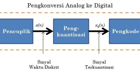 Konversi Analog Ke Digital Pemrosesan Sinyal Digital