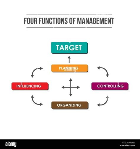 Four Functions Of Management Infographic