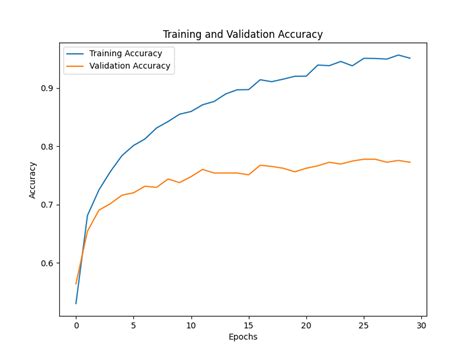 Overfitting Problem Medical Image Classification With Transfer